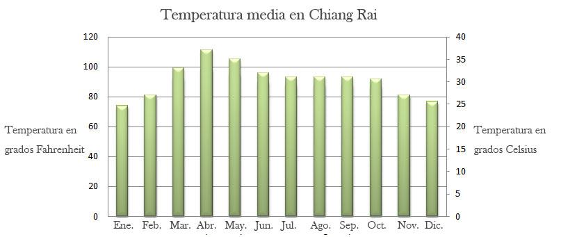 Mejor época para visitar Chiang Rai